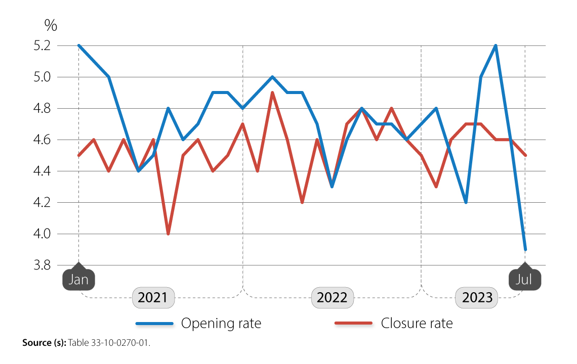 Business opening rate declines for a second consecutive month to its ...